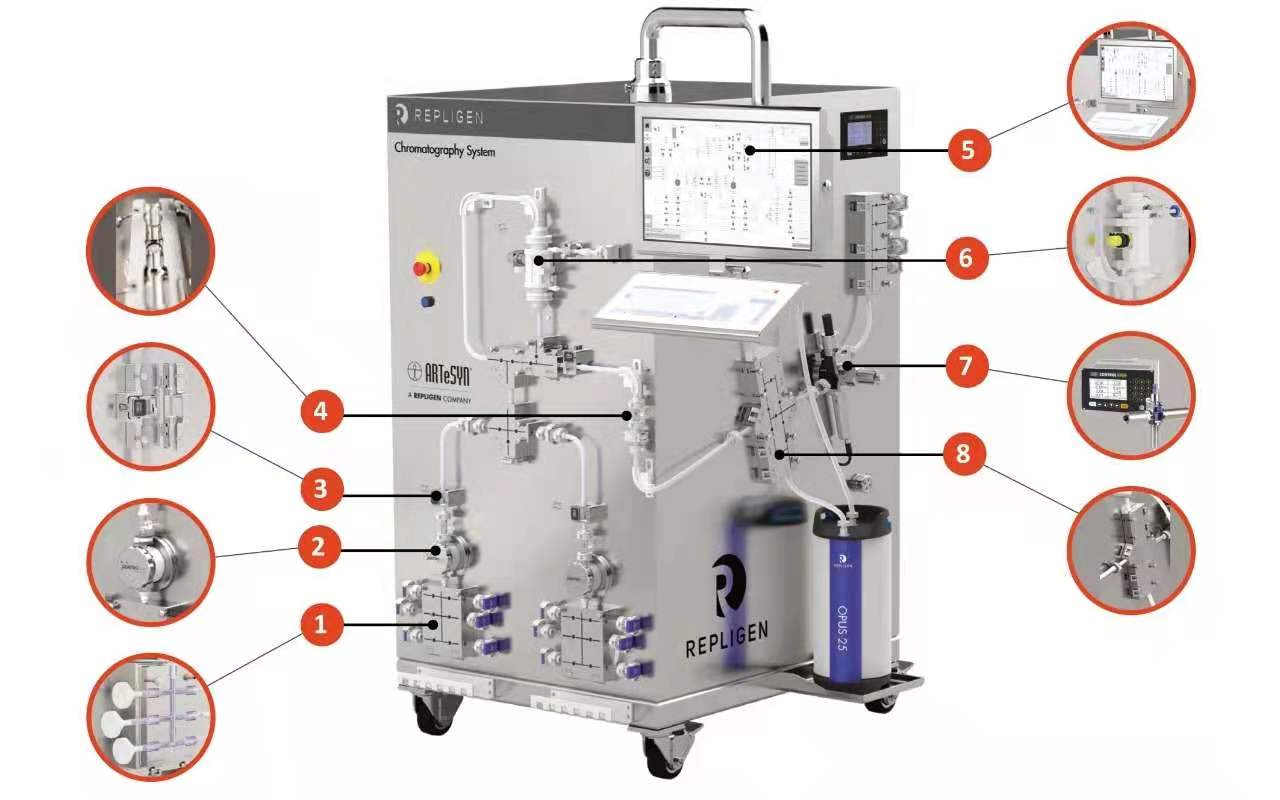 瑞普利金/Repligen ARTeSYN® 一次性使用层析系统 - 博美达生命科学